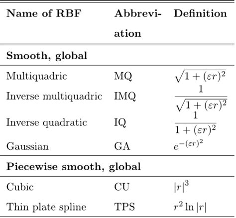 Pdf The Orthogonal Gradients Method A Radial Basis Functions Method