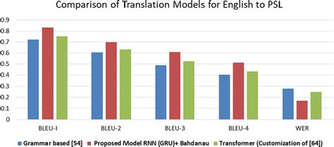 Comparison Of Transformer And Rnn Download Scientific Diagram