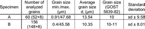 Grain Size Analysis For 12h1mf Steel Specimens Download Scientific