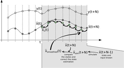 Unscented Kalman Filter And Smoother — Estimationpy 01a Documentation