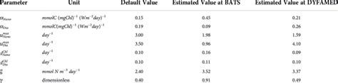 The 10 Bgc Parameters That Are Estimated In This Study The Default And The 10 Bgc Parameters That Are Estimated In This Study The Default And