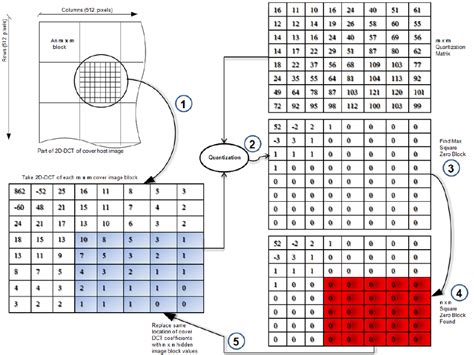 Example Showing Quantization Of Each Individual M × M M 8 Cover Download Scientific