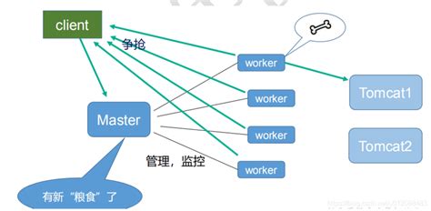 Nginx工作原理及优化参数配置nginx支持多少tcp连接 Csdn博客