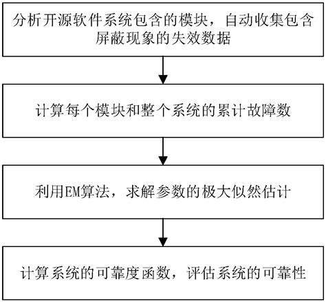 Shielding Data Based Open Source Software Reliability Evaluation Method