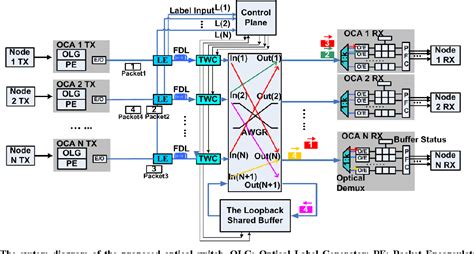 Figure 1 From Dos A Scalable Optical Switch For Datacenters Semantic Scholar