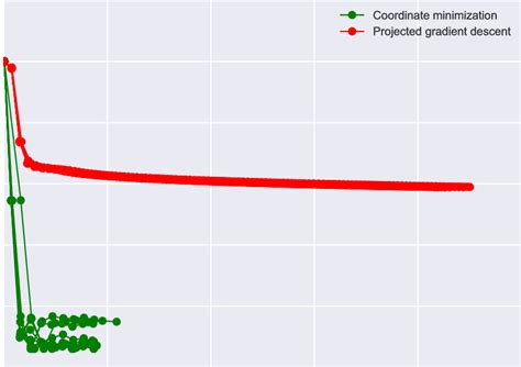 The Convergence Speed Of Coordinate Minimization Versus Projected Download Scientific Diagram
