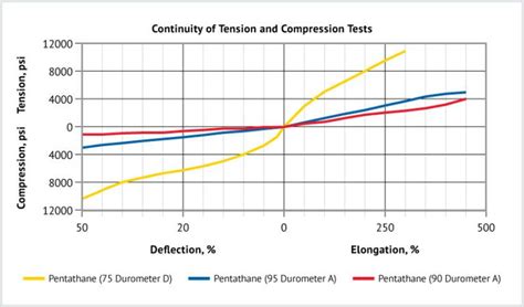 Compression And Shape Factor Molded Dimensions Group