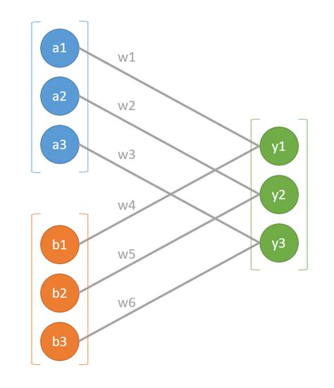Python How To Combine 2 Vectors Using Element Wise Multiplication Training In Keras Functional