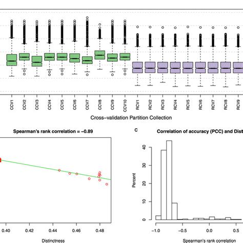 systematic generation of cross validation partitions with gradually