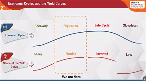 Presentation On Decoding Economic Cycles Yield Curve PDF Stocks And Bonds Personal Investing