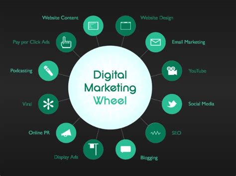 Kundan Kumar On Linkedin Digitalmarketingwheel