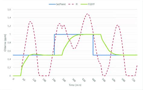Fuzzy Gain Scheduling And Feed Forward Fgsandff Vs Pi Controllers Step Download Scientific
