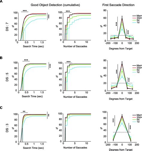 Effects Of The Repeated Object Reward Association On The Detection Of