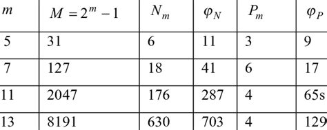 comparison between the m sequences and maximal connected set sequences