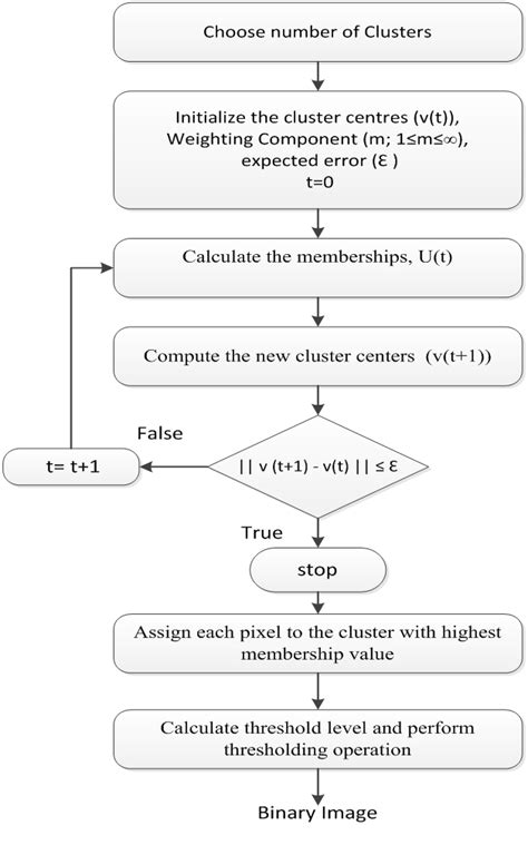 Algorithm For Fcm Thresholding Download Scientific Diagram
