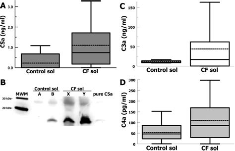 Complement Anaphylatoxins In Cf And Control Lung Fluid A C5a Download Scientific Diagram