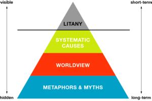 IFTF Using Causal Layered Analysis For Transformational Change