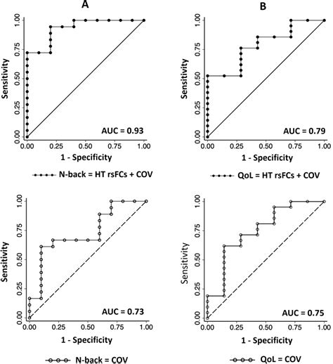 Receiver Operating Characteristic Roc Analysis Showing The Accuracy Download Scientific