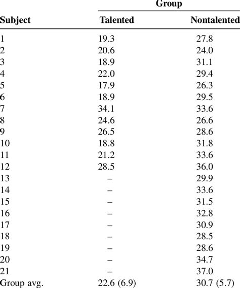 Individual Means And Group Means With Standard Deviations On