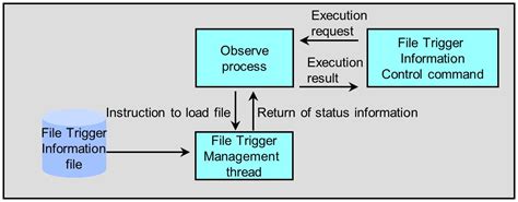 Official File Trigger Information Control