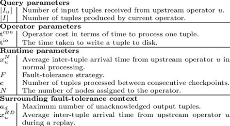 Operator Behavior ParametersΘ Download Table