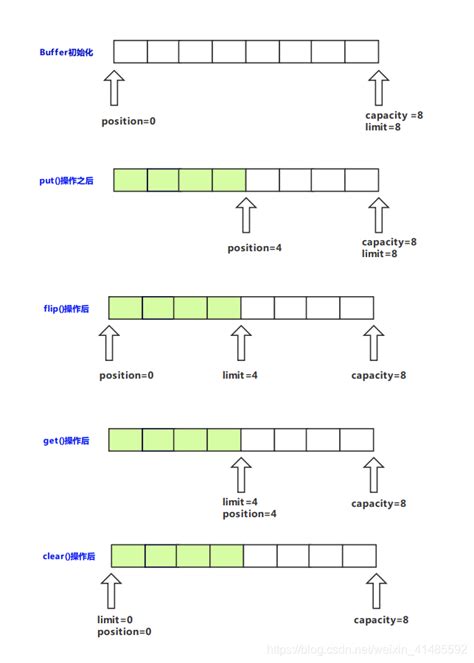 一起聊聊java Niobuffer负责数据存取、通道负责数据传输、选择器负责 Csdn博客
