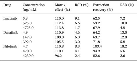 table 1 from a validated uplc ms ms method for simultaneous
