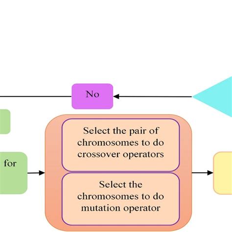 Flowchart Of Hybrid Ga With Continuous Binary Iwo Download Scientific