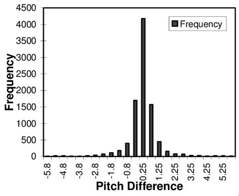 Probabilistic Distribution Histogram Collapsed Into One Octave Bins