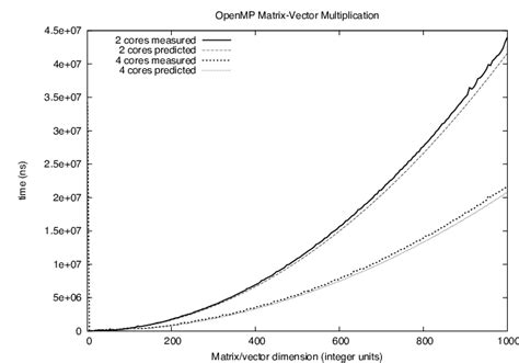 Openmp Matrix Vector Product Estimation Download Scientific Diagram