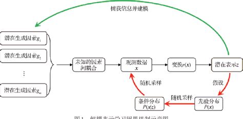 figure 2 from a review of disentangled representation learning for