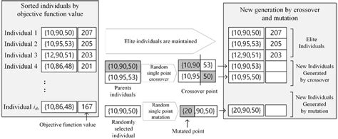 Crossover And Mutation Operation Process Download Scientific Diagram