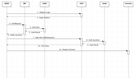 访问管理 基于 Saml 20 联合身份验证腾讯云