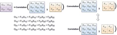 机器学习——卷积神经网络计算多层卷积 Csdn博客