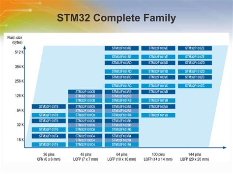 Study On 32 Bit Cortex M3 Powered MCU STM32F101 PPT