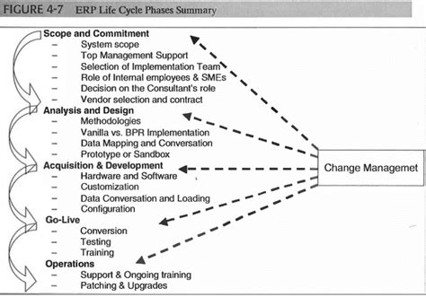 Rukiye Bayram ERP IMPLEMENTATION LIFE CYCLE Rukiye Bayram ERP IMPLEMENTATION LIFE CYCLE