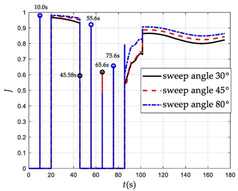 Finite Time Convergence Guidance Law For Hypersonic Morphing Vehicle