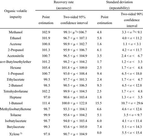 Recovery Of Organic Volatile Impurities From The Pesticide Tgai