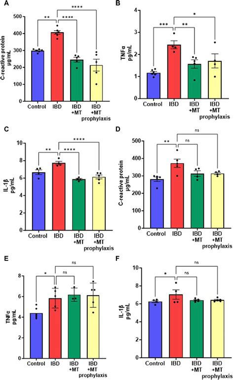 Frontiers Sex Specific Colonic Mitochondrial Dysfunction In The