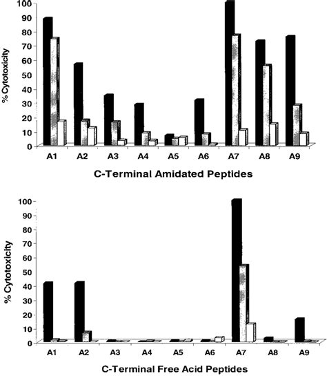 Analysis Of The Recognition Of Alanine Scan Substitutions Of