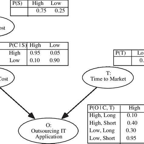 Pdf A Causal Mapping Approach To Constructing Bayesian Networks