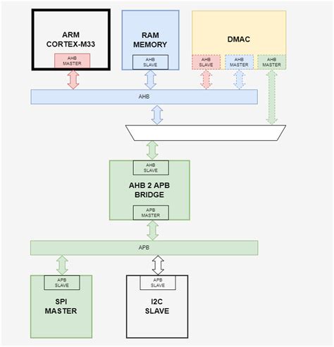 [solved] Dma Controller Location In Soc Different Amba Buses