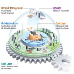 Industrial Ethernet Solution In India