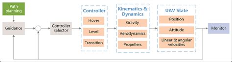 The Structure Draft Of The Control System Download Scientific Diagram