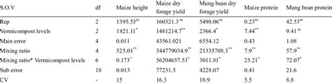 Analysis Of Variance Mean Square Yield And Quality Of Corn And Mung