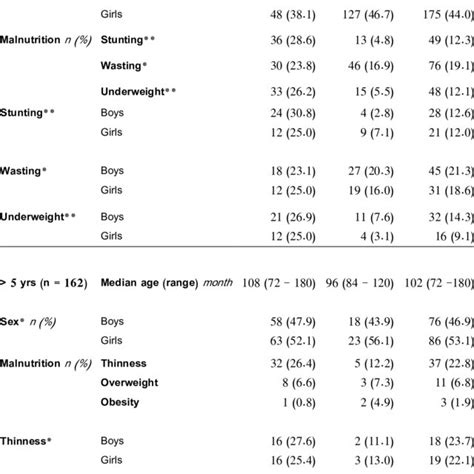 Age Sex And Prevalence Of Malnutrition By School Location Download Table