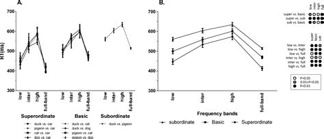 object categorization in finer levels requires higher spatial