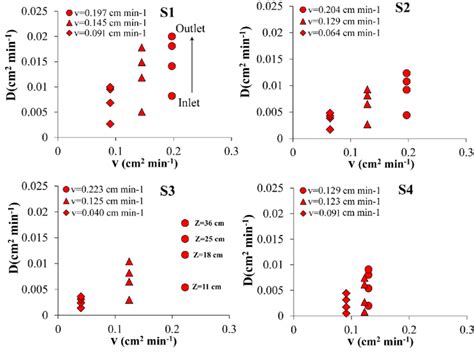 Plots Of The Estimated Longitudinal Dispersion Coefficient D As A