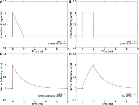 examples of kernels leading to piecewise linear trajectories in feature