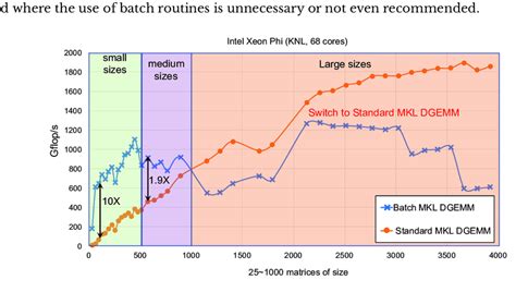 1 Performance Comparison Between Batch Dgemm And Standard Dgemm On A